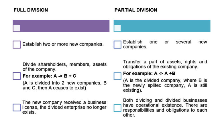 Differences between full division and partial division - Gateway to Vietnam