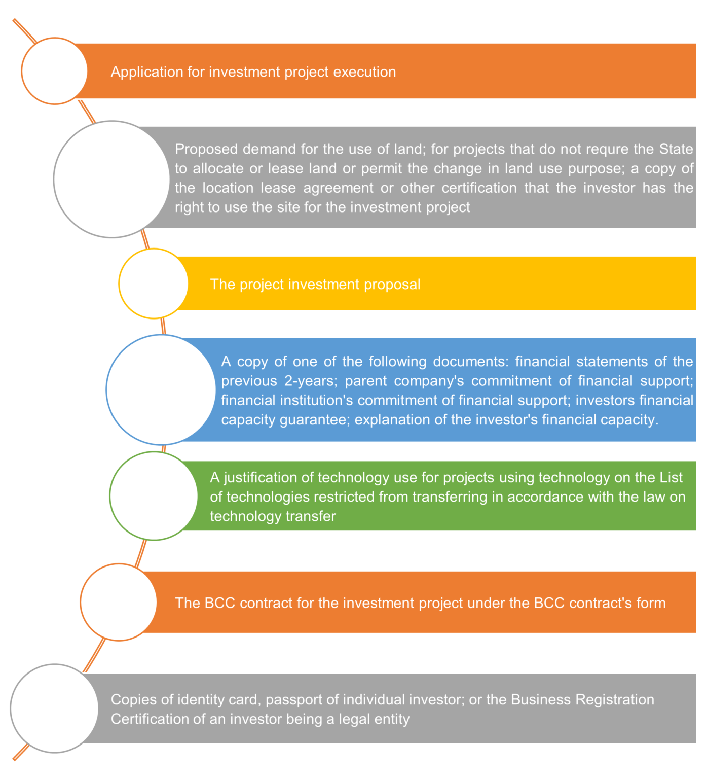 Procedures for issuing the Investment Registration Certificate