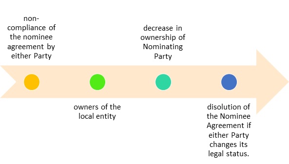 Investment in Vietnam through Nominee Structure - Gateway to Vietnam
